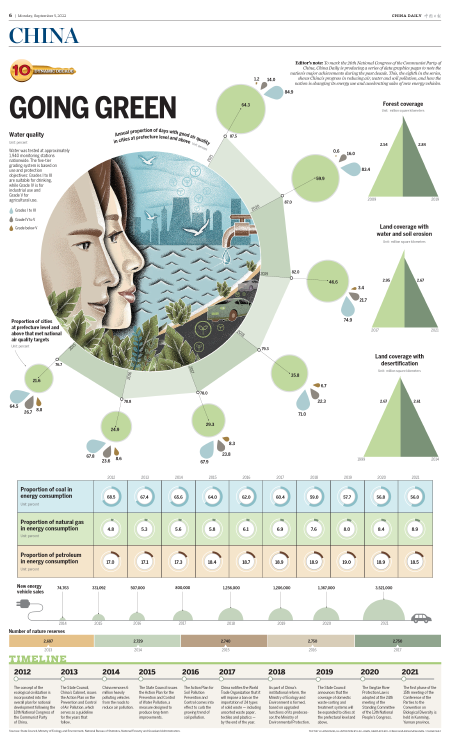 GOING GREEN - Chinadaily.com.cn